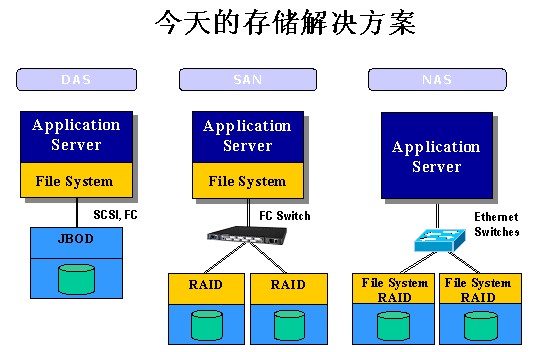 存储分类分析:DAS、NAS、SAN-网烁信息科技有限公司