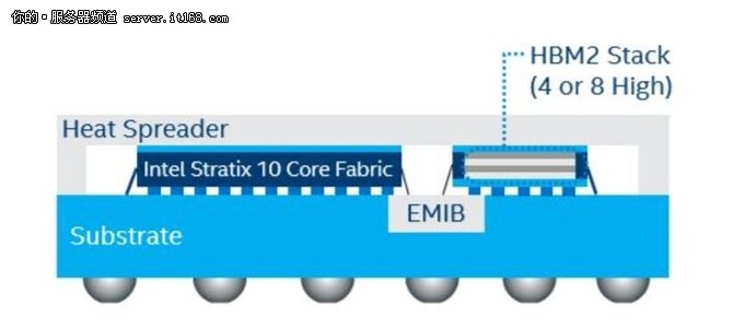 英特尔FPGA新品集成HBM2 内存表现更亮眼-网烁信息科技有限公司